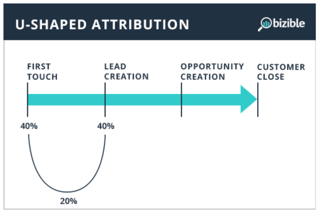 Best Marketing Attribution Models Track Owned, Shared & Earned Media
