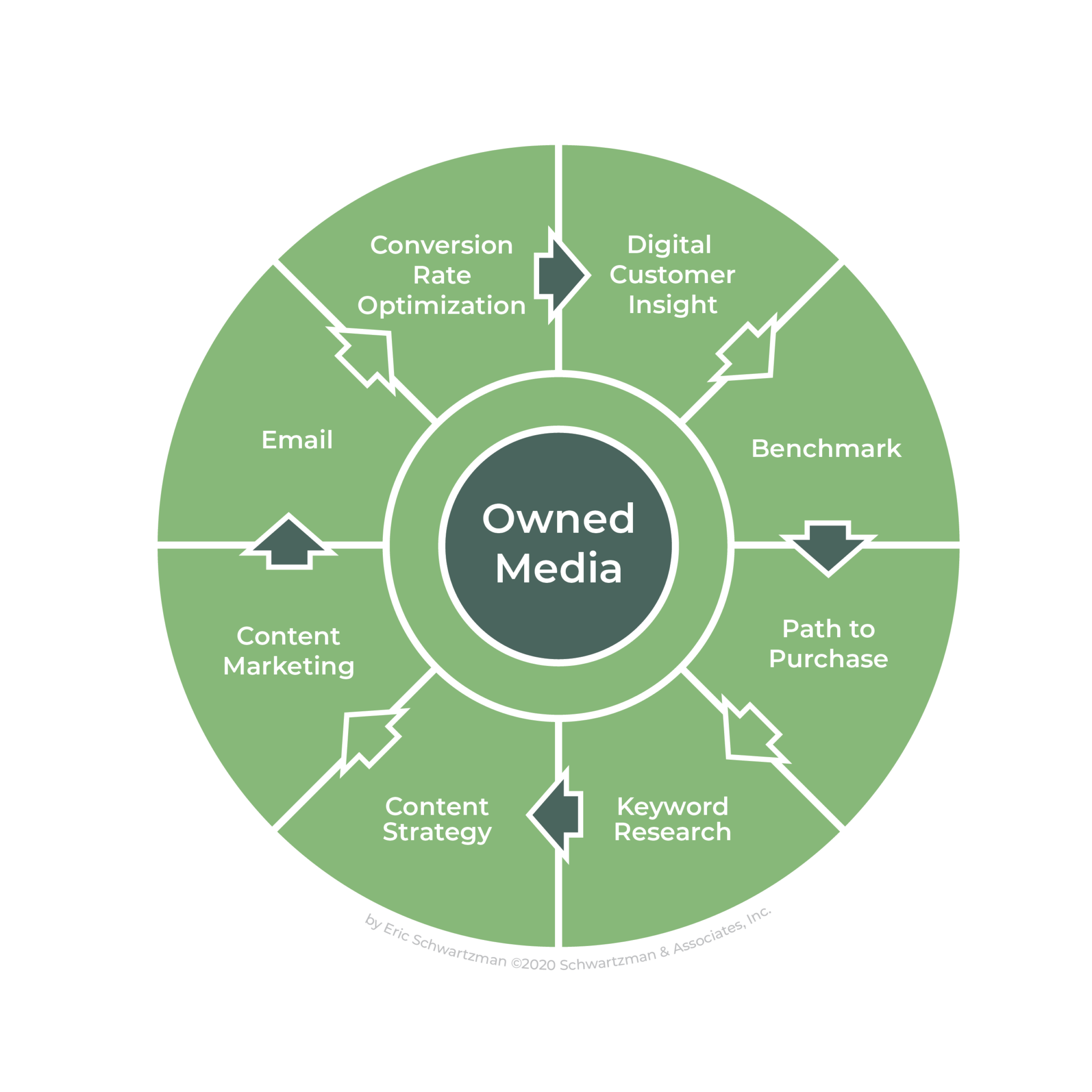 FAQ: What is Owned, Shared, Earned, and Paid Media?