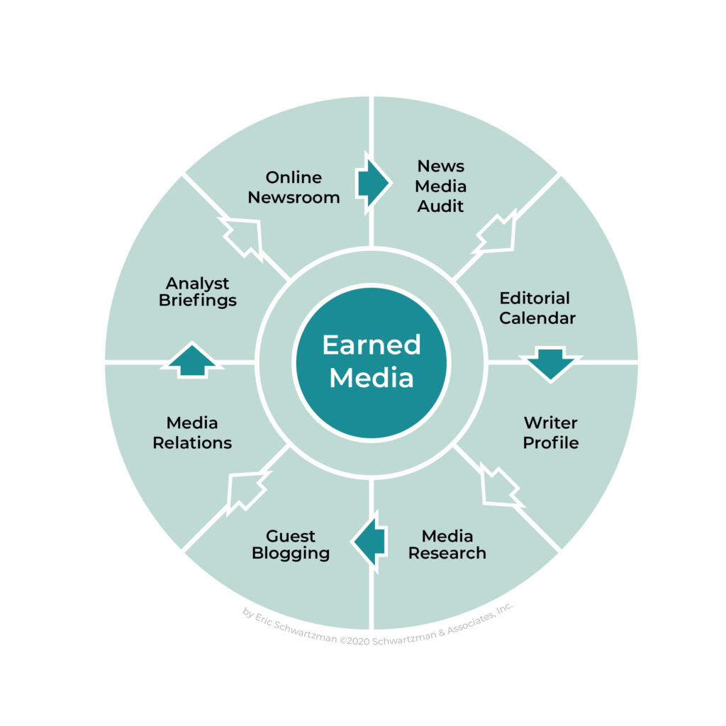 FAQ: What is Owned, Shared, Earned, and Paid Media?