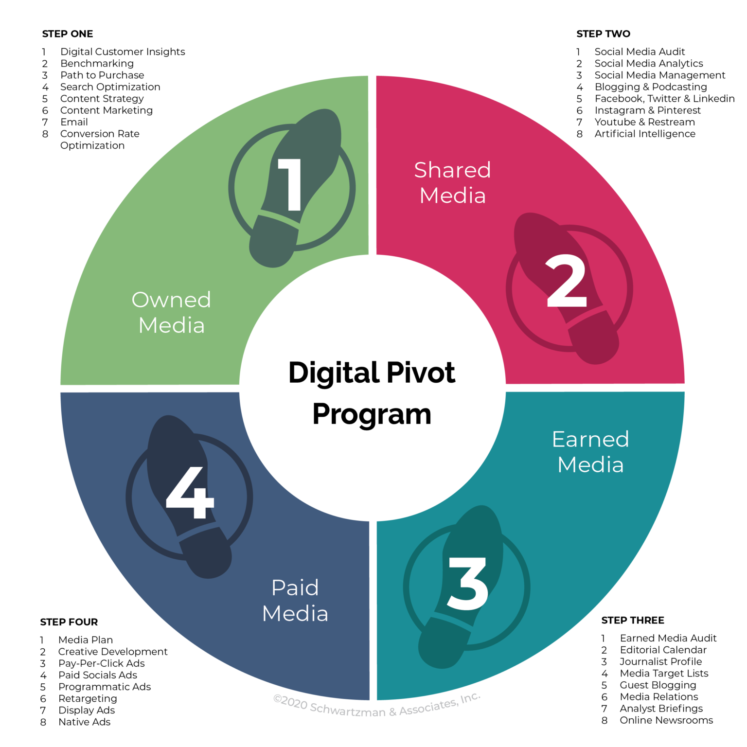 Pivot Marketing Agency 4-Step Transformation Framework | Eric Schwartzman