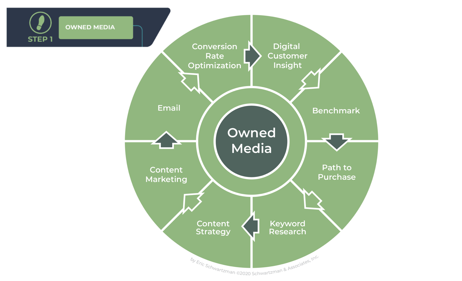 Owned Media Digital Marketing Keynote Presentation featuring Eric ...